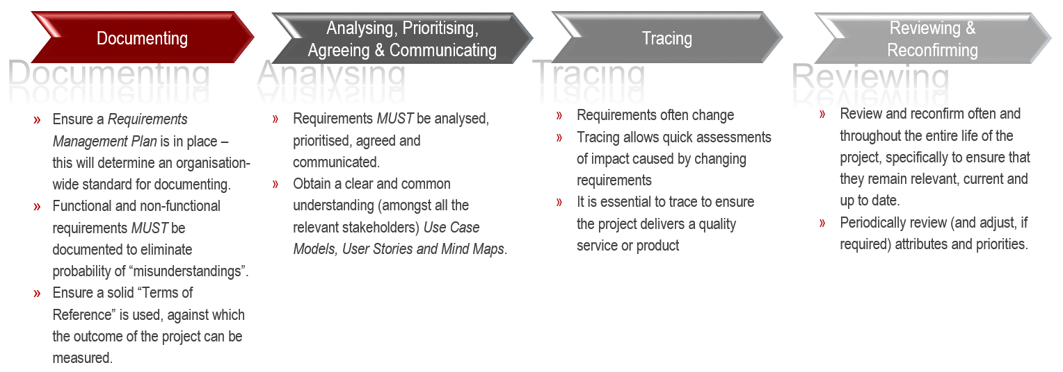 Requirements Management