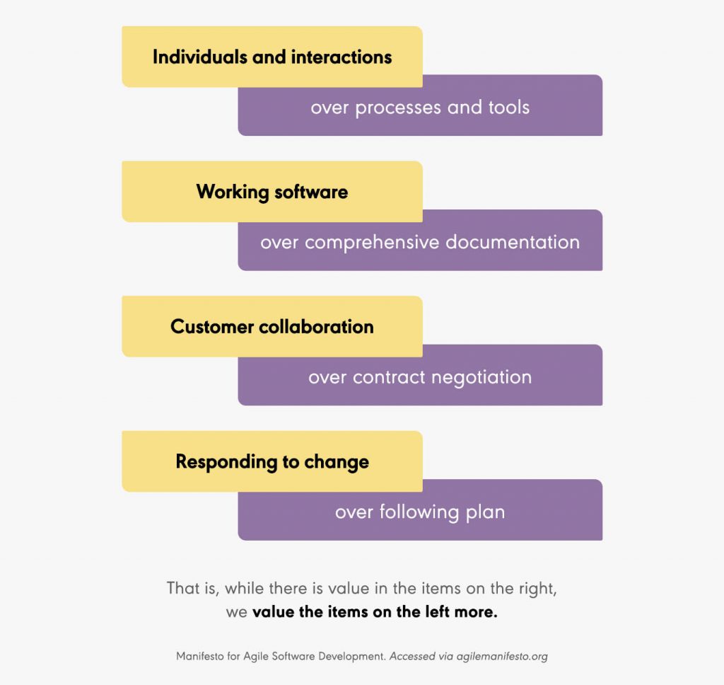 Agile values and principles explained | PM-Partners