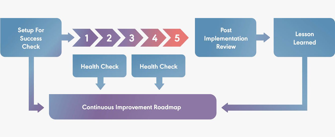 Why you need an effective project assurance methodology | PM-Partners