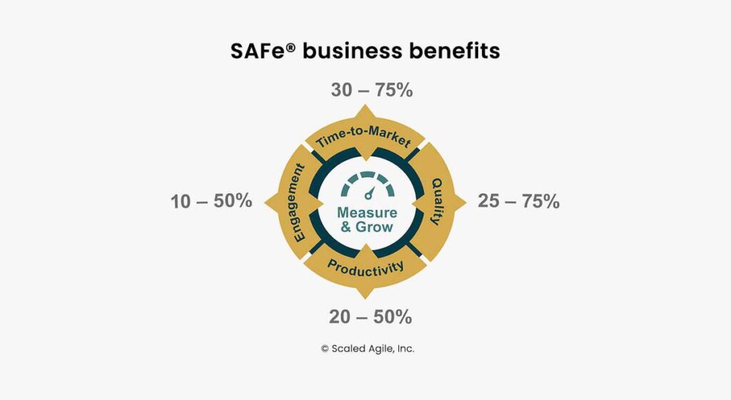 A guide to the 10 SAFe® principles | PM-Partners