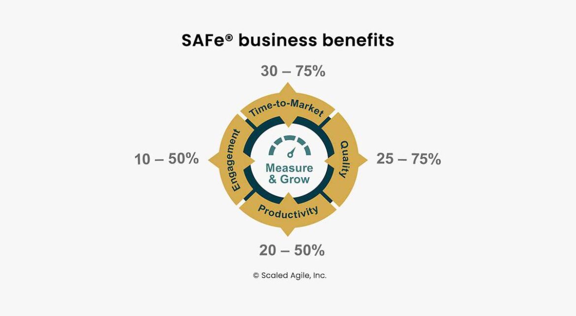 A guide to the 10 SAFe® principles | PM-Partners